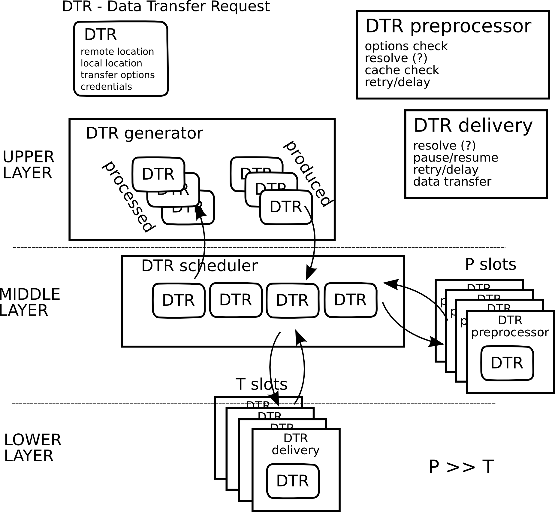 DTR Design and Implementation Details — NorduGrid ARC ARC7 documentation